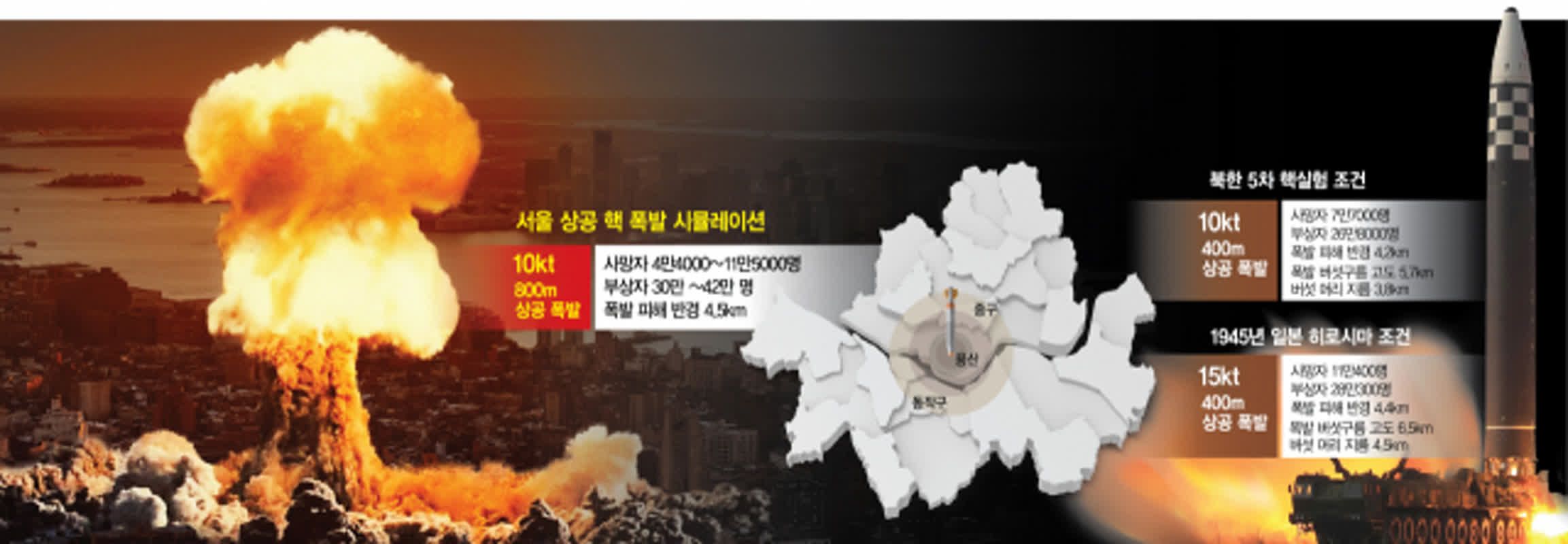 Potential Impact of North Korea's Nuclear Attack on Seoul