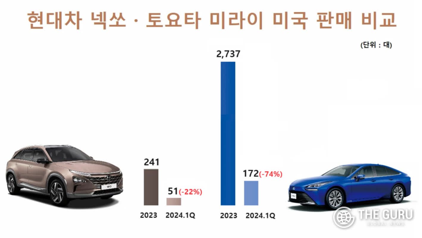Hydrogen Car Sales in the U.S. Plunge in Q1