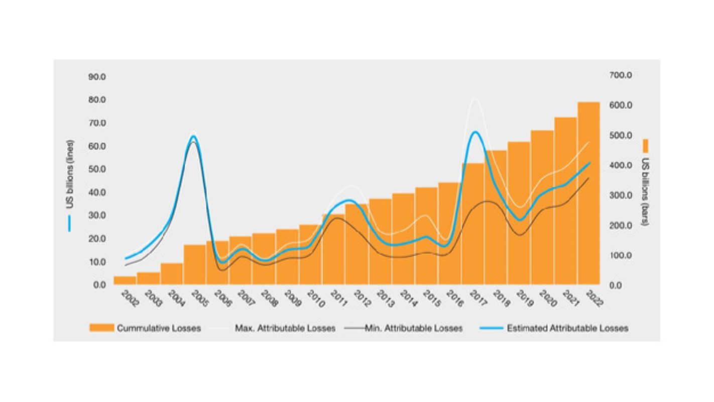 Insurance Industry Faces $600 Billion Climate Loss Over 20 Years—Here’s ...