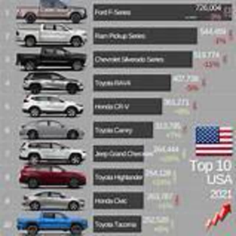 Ford F-150 Loses Best-Selling Title to Toyota RAV4 After 47 Years